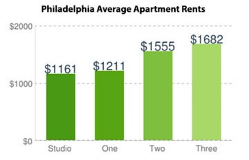 What is the cost of living in Philadelphia, PA? | moveBuddha