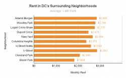 Best Neighborhoods in Washington DC, 2025 | moveBuddha