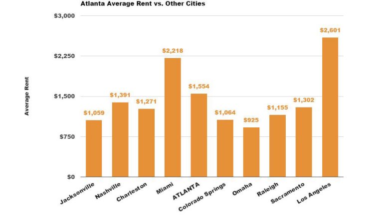 What's the Cost of Living in Atlanta GA? | moveBuddha