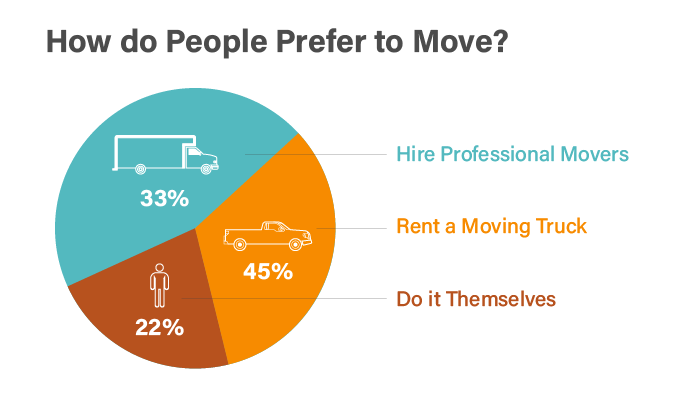 29+ Moving Industry Statistics (Updated 2022) | moveBuddha