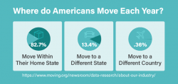29+ Moving Industry Statistics (Updated 2022) | moveBuddha