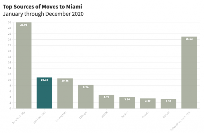 Is Miami the Next Silicon Valley? Studies Suggest It Might Be