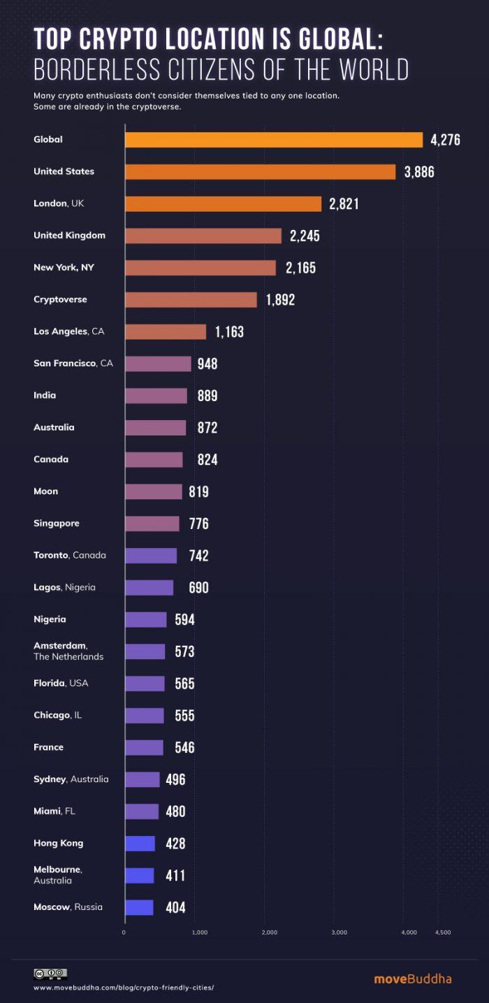 World's Most Pro-Crypto Cities Ranked by Bitcoin ATM Adoption