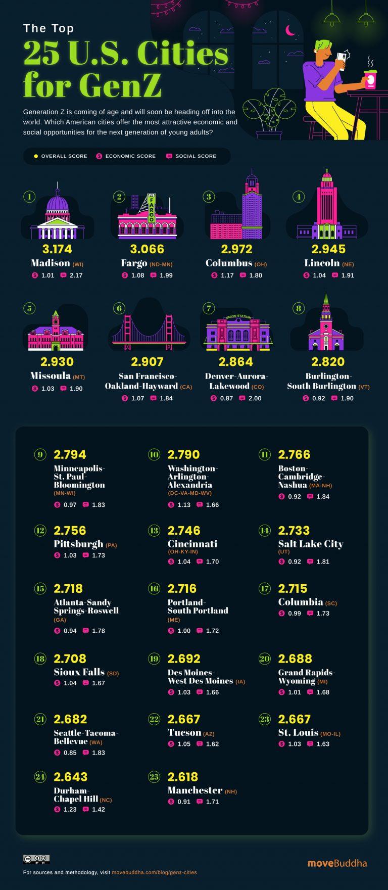 The Top 25 Cities for Gen Z: Ranked by Social & Economic Factors