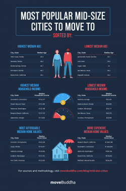 101 Most Popular Mid-Size Cities for Movers in 2021 | moveBuddha
