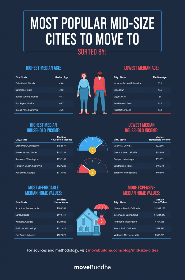 101 Most Popular Mid-Size Cities for Movers in 2021 | moveBuddha