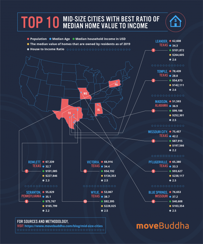 101 Most Popular Mid-Size Cities for Movers in 2021 | moveBuddha