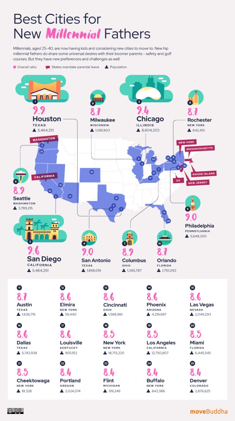 The 25 Best Cities for Millennial Dads | moveBuddha