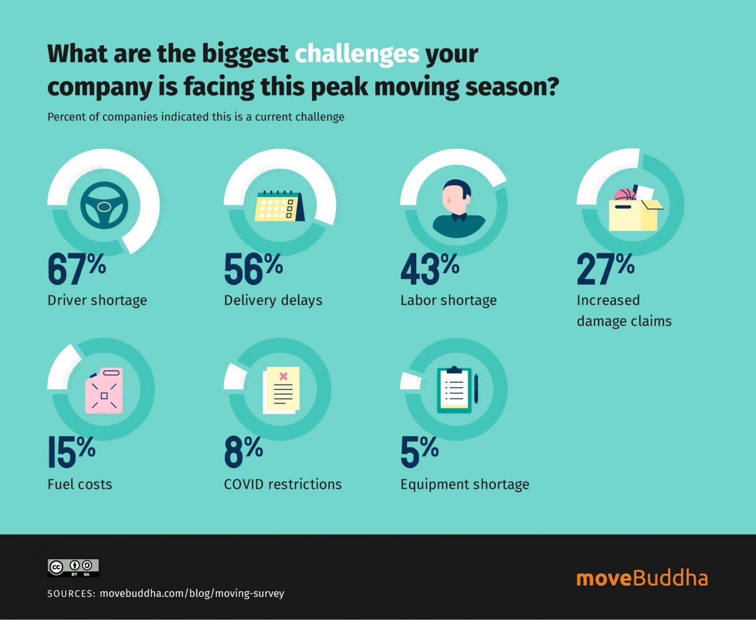 Moving Industry Statistics: Data & Trends (2025) | moveBuddha