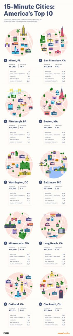 Where are 15 Minute Cities Most Viable in the US?