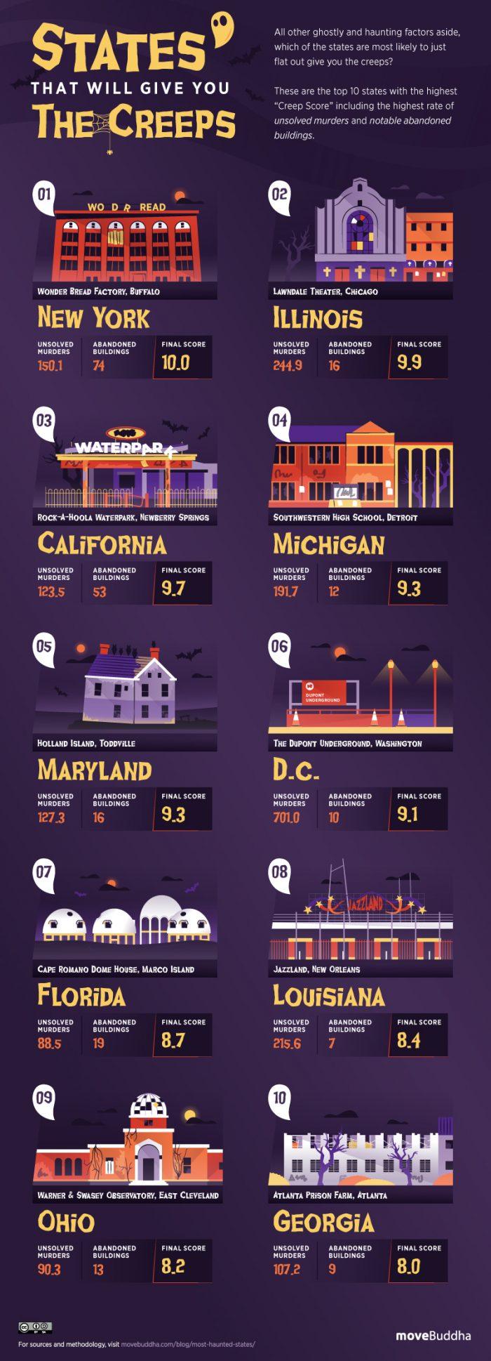 The Most Haunted States and Places in America 2024