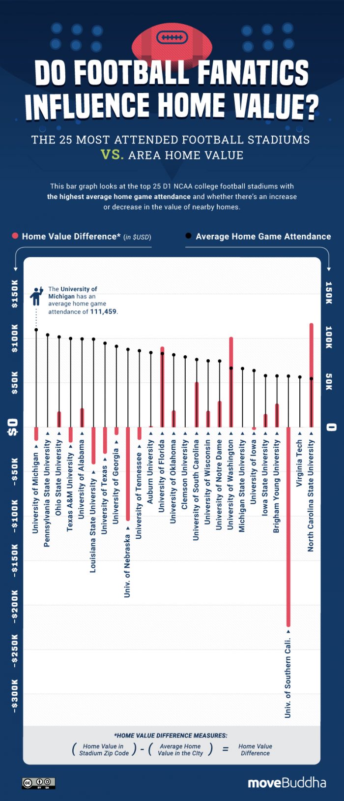 College Football Stadiums vs. Home Value | moveBuddha
