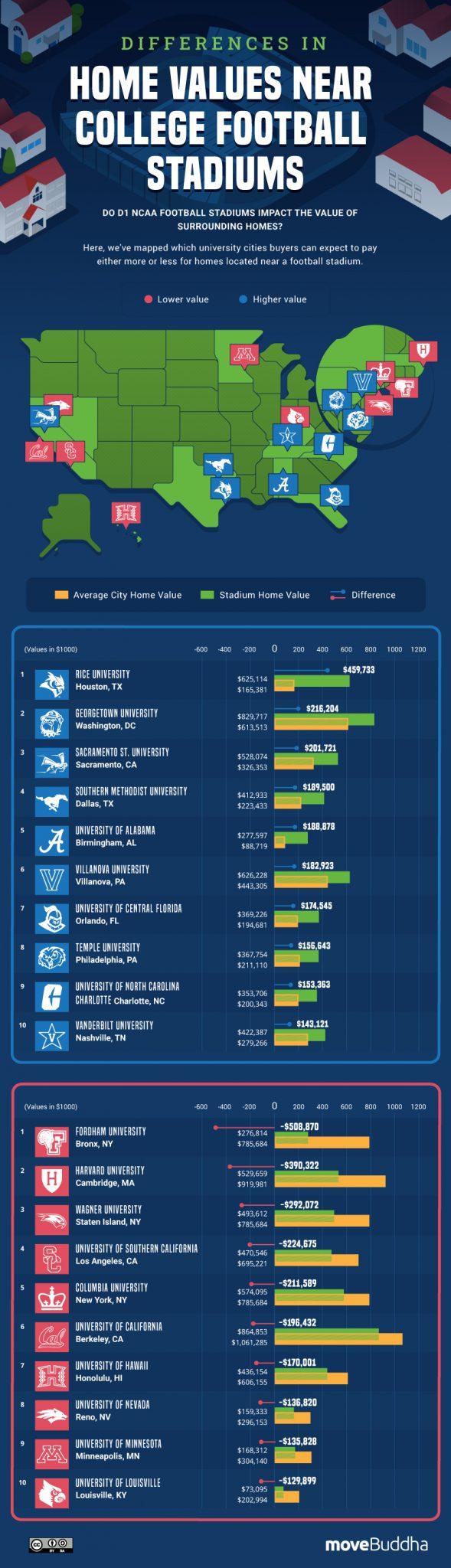 College Football Stadiums vs. Home Value | moveBuddha