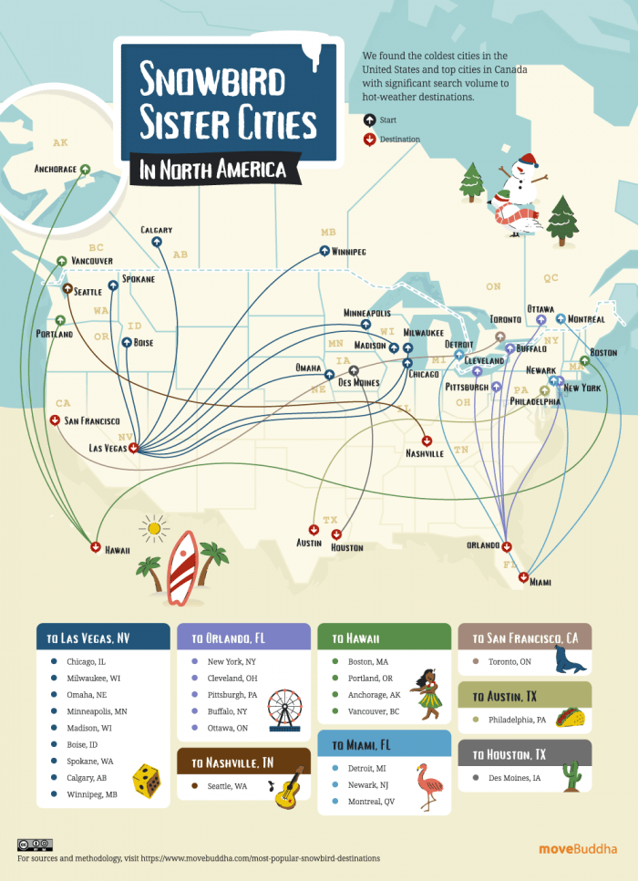 Best Snowbird Destinations Around the World