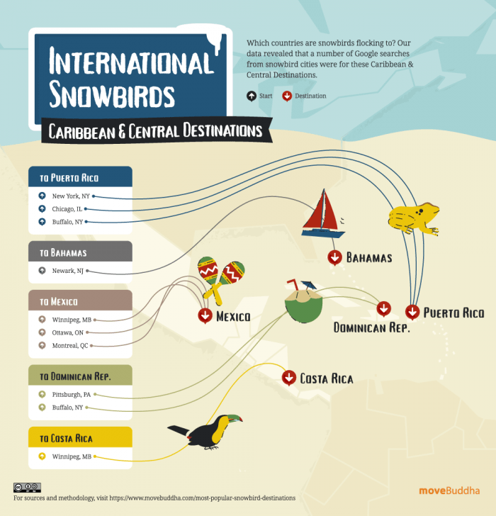 Best Snowbird Destinations Around the World