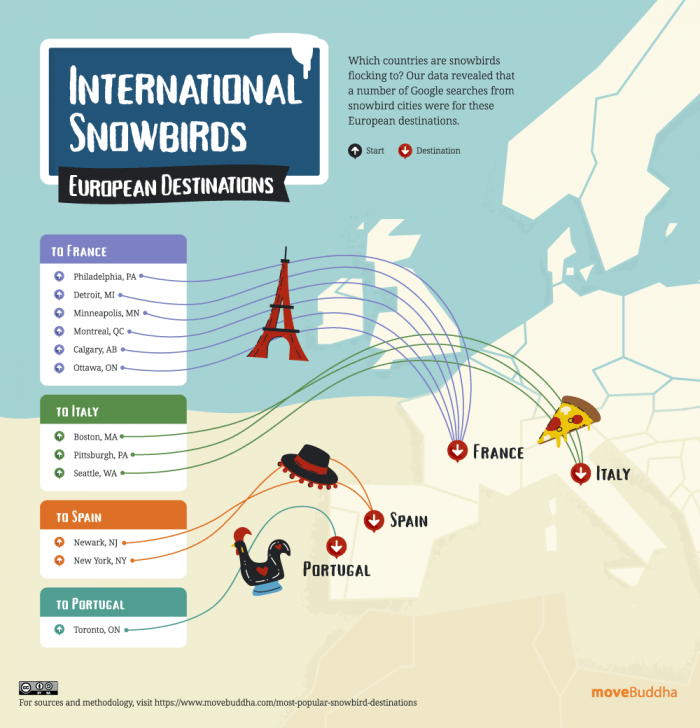 Best Snowbird Destinations Around the World