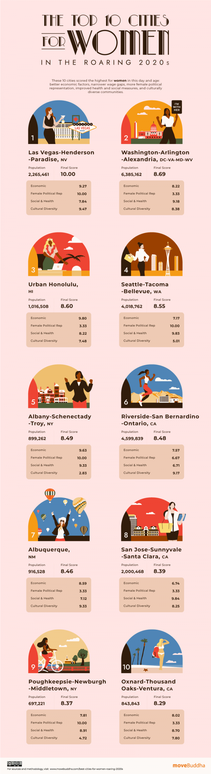 25 Best Cities for Women in the Roaring 2020s | A moveBuddha City Study