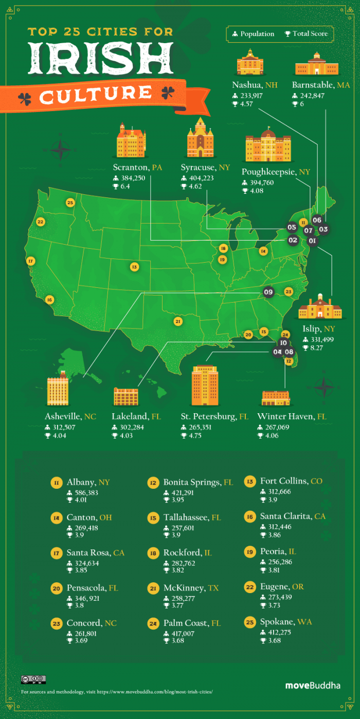 Top 25 Cities for Irish Culture