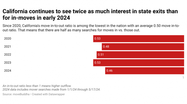 California Exodus 2024: New Migration Report Reveals Even More are Leaving