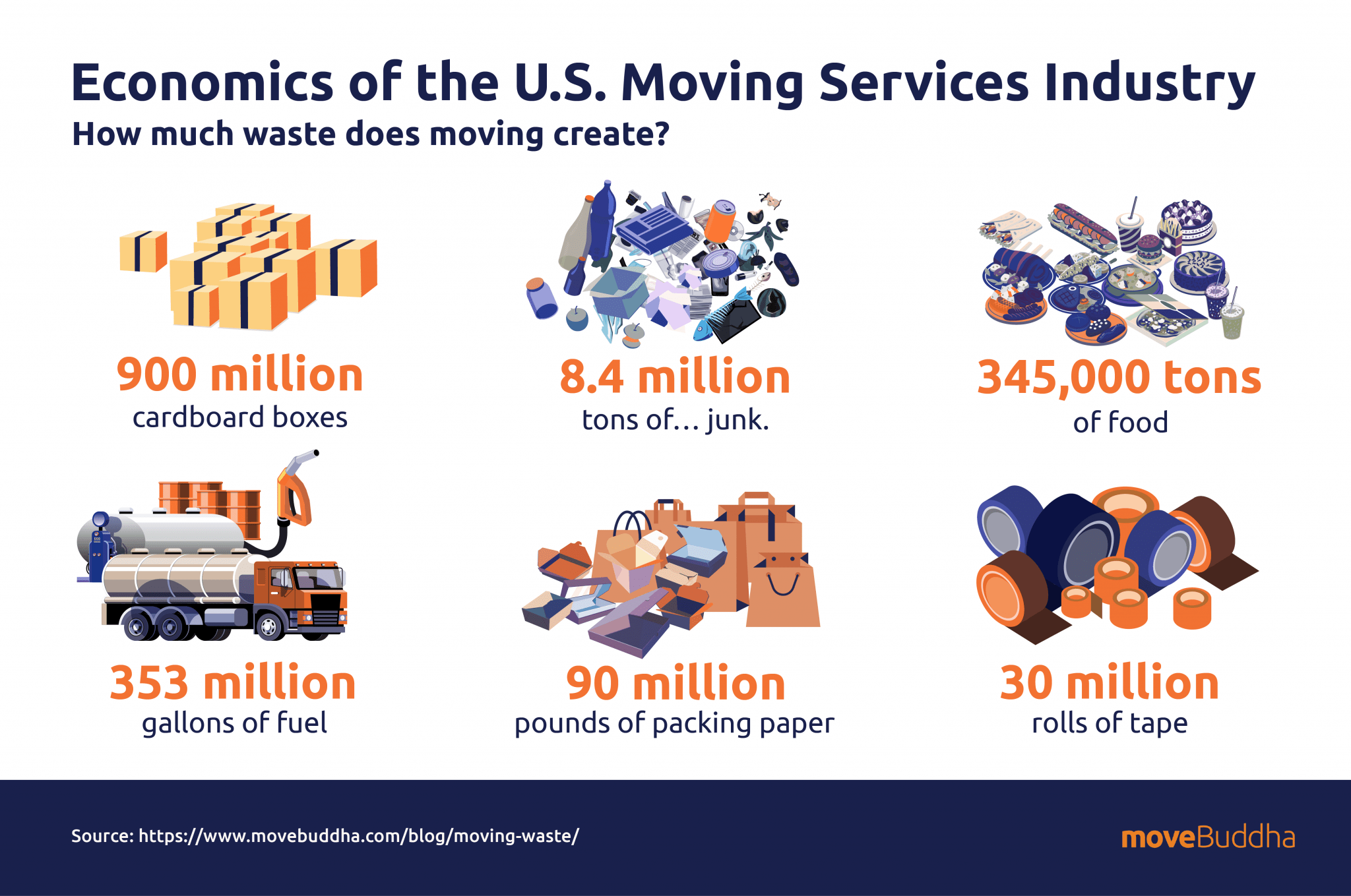 Moving Industry Statistics: Data & Trends (2025) | moveBuddha