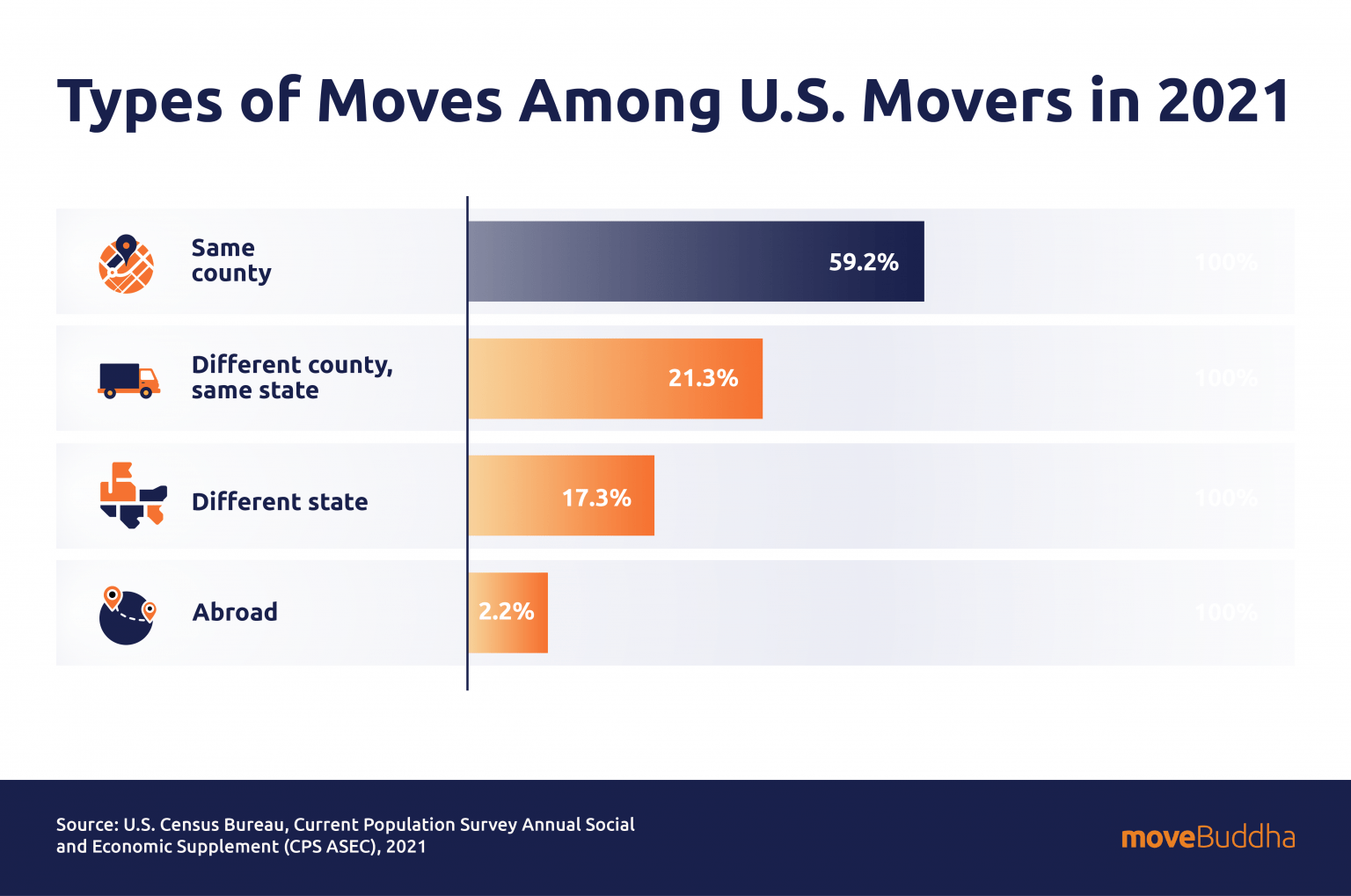 Moving Industry Statistics: Data & Trends (2025) | moveBuddha