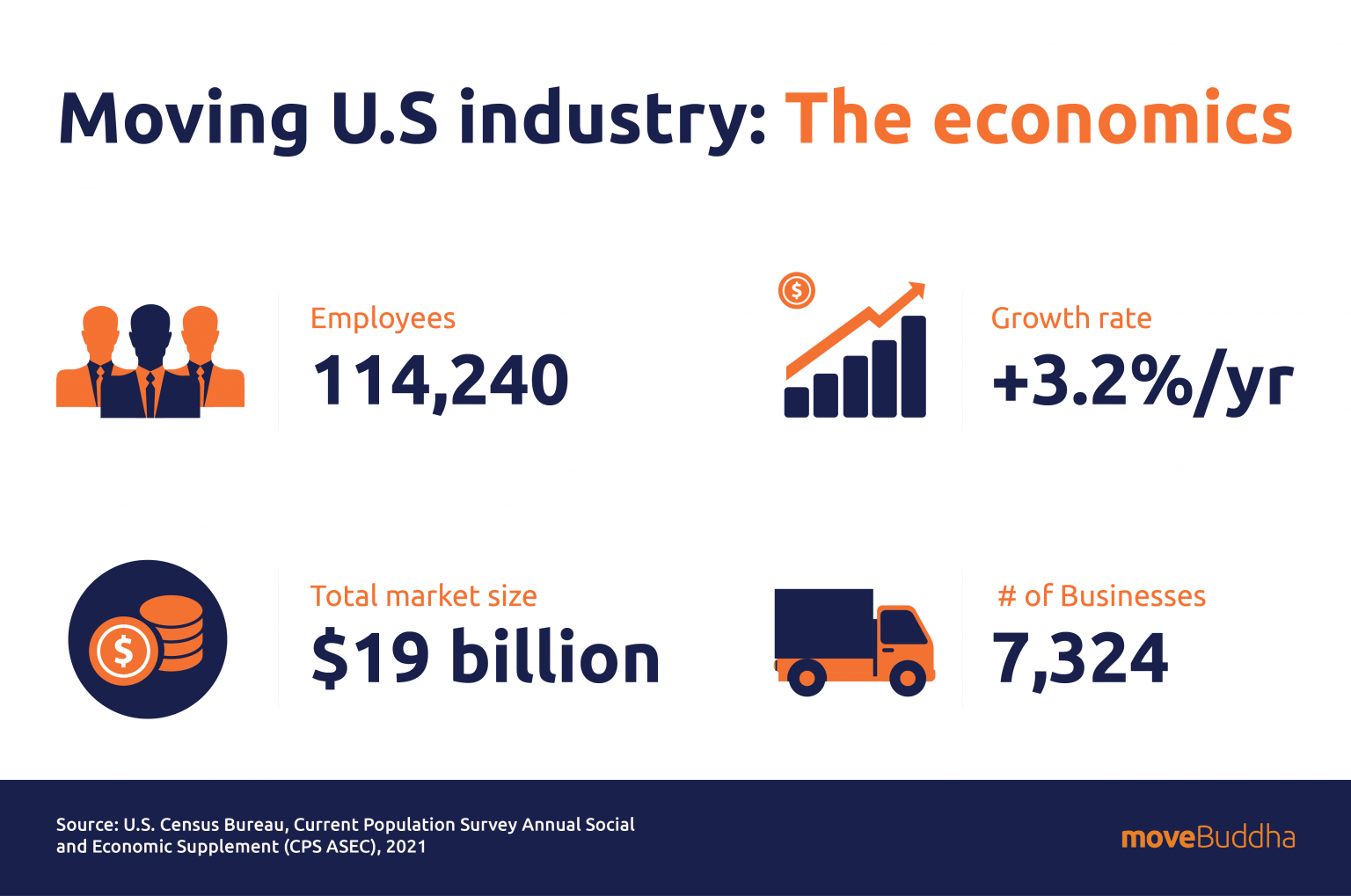 Moving Industry Statistics: Data & Trends (2025) | moveBuddha