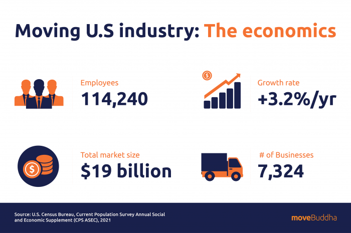 Moving Industry Statistics: Data & Trends (2025) | moveBuddha