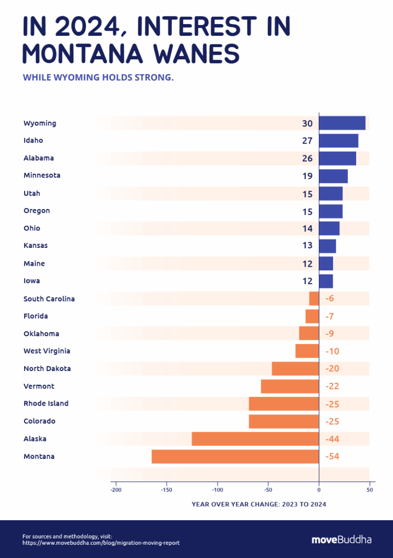 Moving Industry Statistics: Data & Trends (2025) | moveBuddha