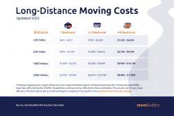 Moving Industry Statistics: Data & Trends (2023) | moveBuddha