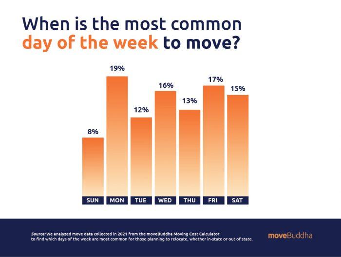 Moving Industry Statistics: Data & Trends (2025) | moveBuddha