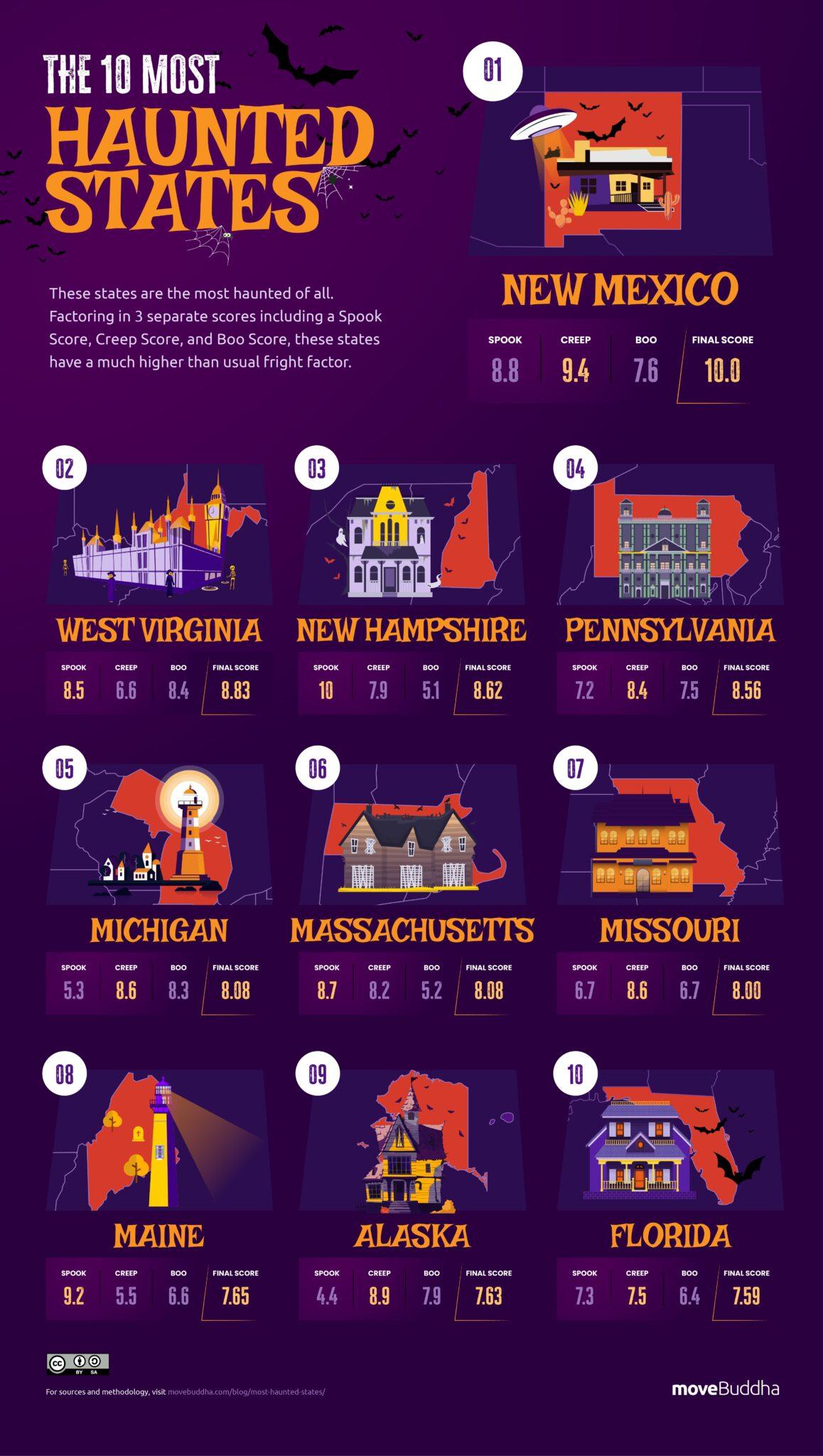 The Most Haunted States and Places in America 2026
