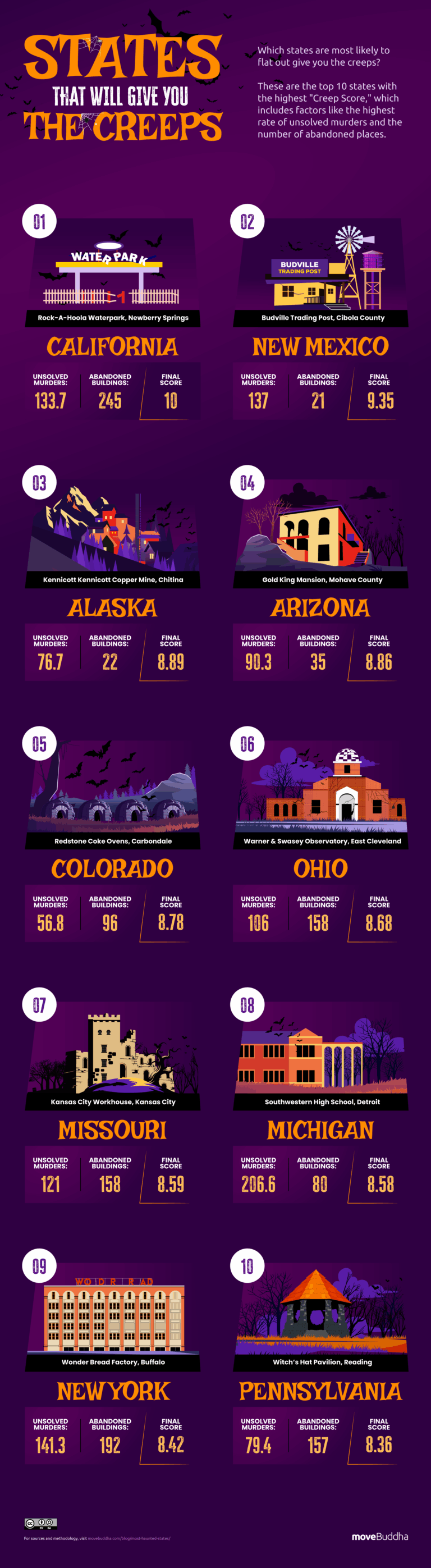 The Most Haunted States and Places in America 2026